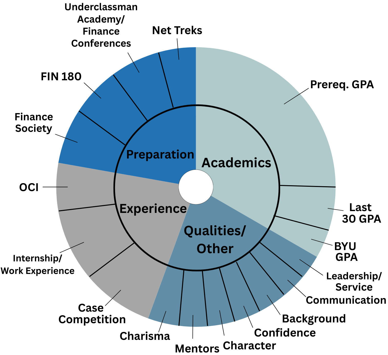 Admissions Process and Criteria - Finance - BYU Marriott School of Business