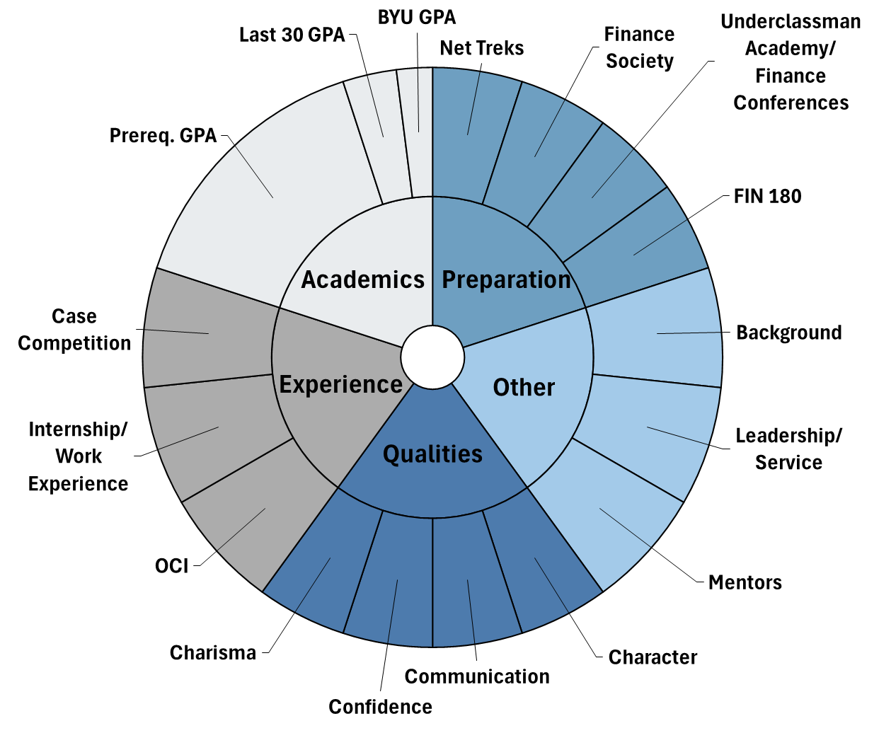 Admissions Process and Criteria - Finance - BYU Marriott School of Business
